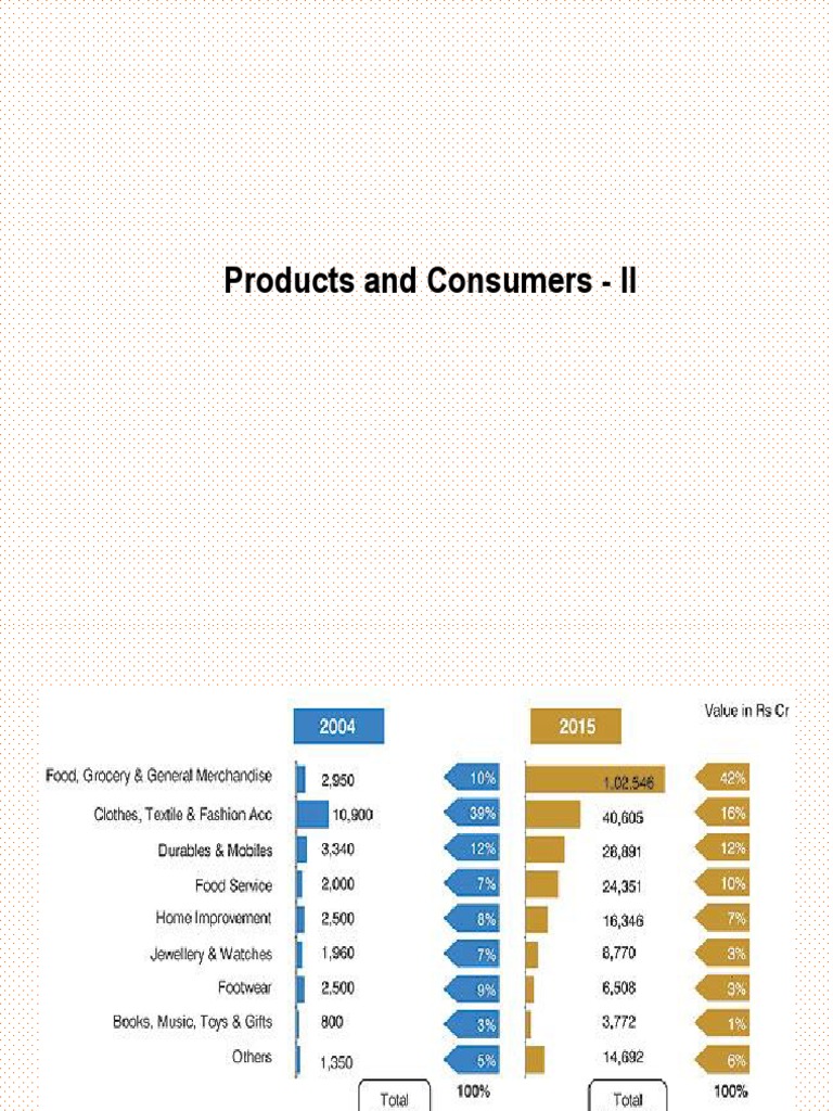 Products and Consumers - II | PDF