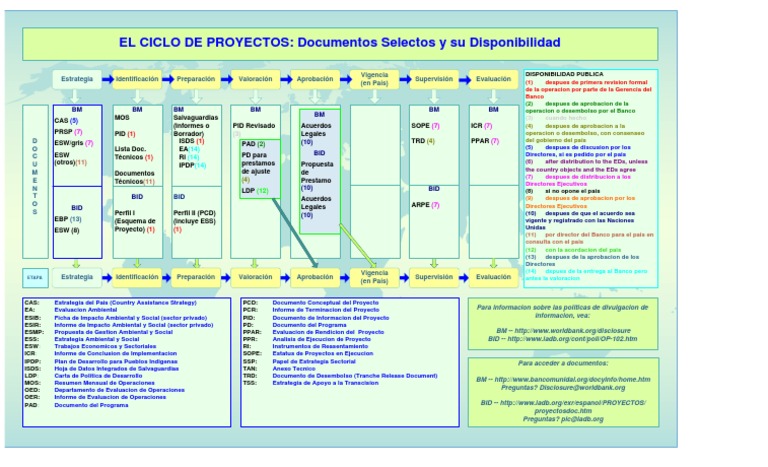 02a El Ciclo de Proyectos Version Bid | PDF | Economias | Politica Ambiental