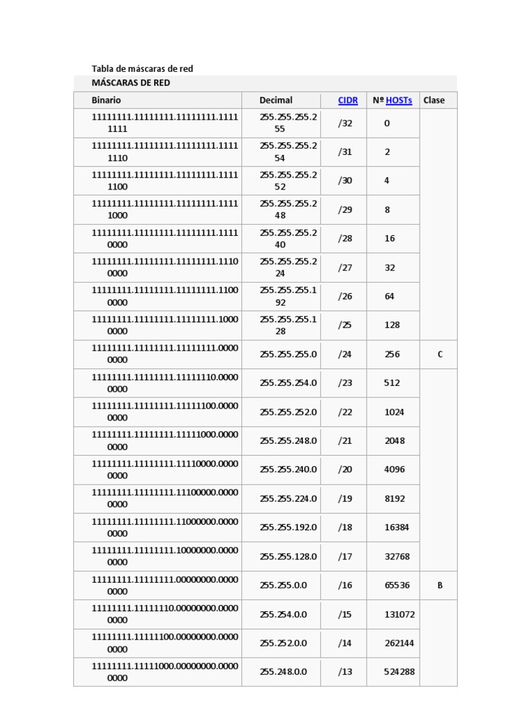 Tabla de Máscaras de Red y CIDR | PDF