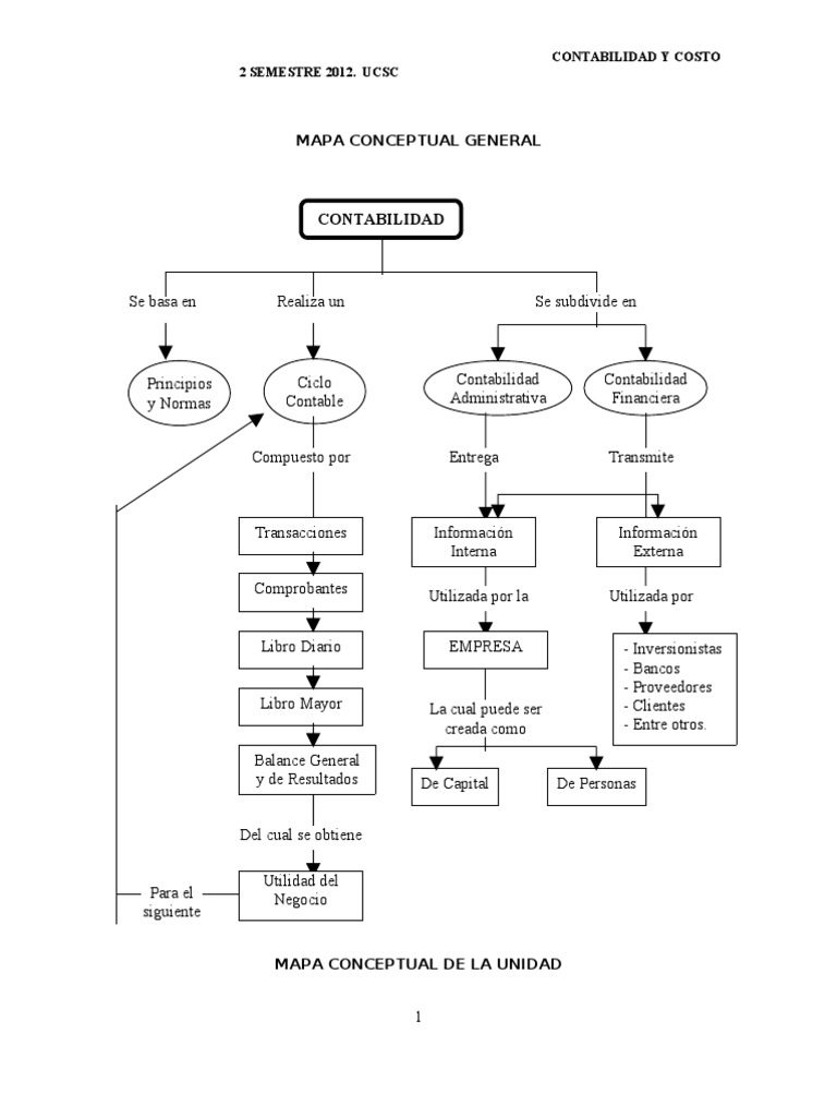 Esquema del Ciclo Contable | PDF | Contabilidad | Estado de resultados