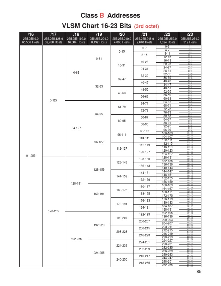 VLSM Chart Class B - 16-23 Bits_3rd Octet | Network Layer Protocols | Computer Architecture