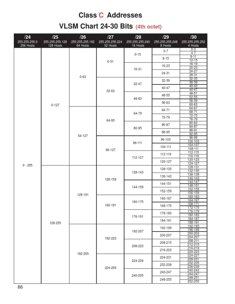 VLSM Chart Class C - 24-30 Bits - 4th Octet | PDF | Teaching Methods ...