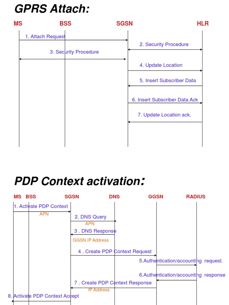 Gprs Call Flow Pdf Network Protocols Mobile Telecommunications