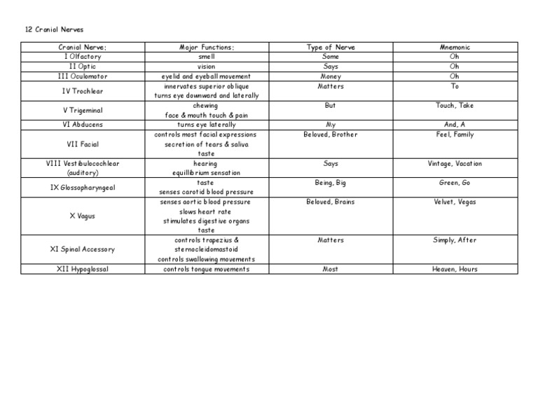 12 Cranial Nerves Cheat Sheet | PDF | Self-Improvement | Lifestyle