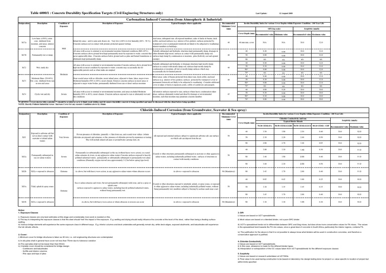 Table 60001 Concrete Durability | PDF | Concrete | Earth Sciences