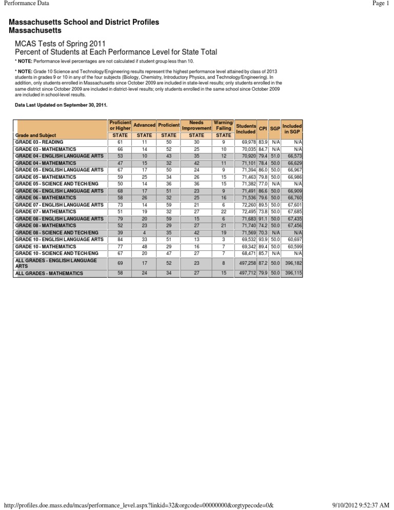 Massachusetts MCAS Performance Data 2011 | PDF | Technology & Engineering