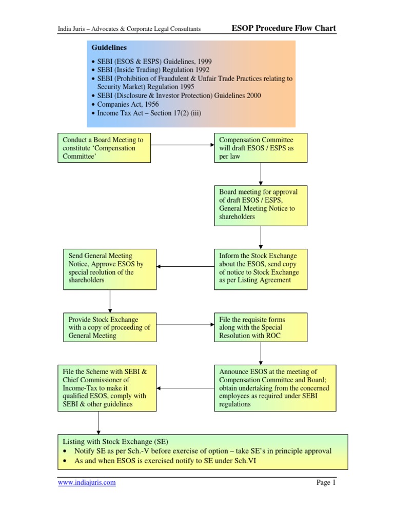 ESOP Procedure Flow Chart Overview | PDF