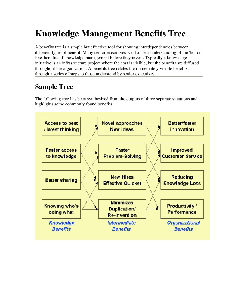 Knowledge Management Benefits Tree | PDF | Knowledge Management | Knowledge