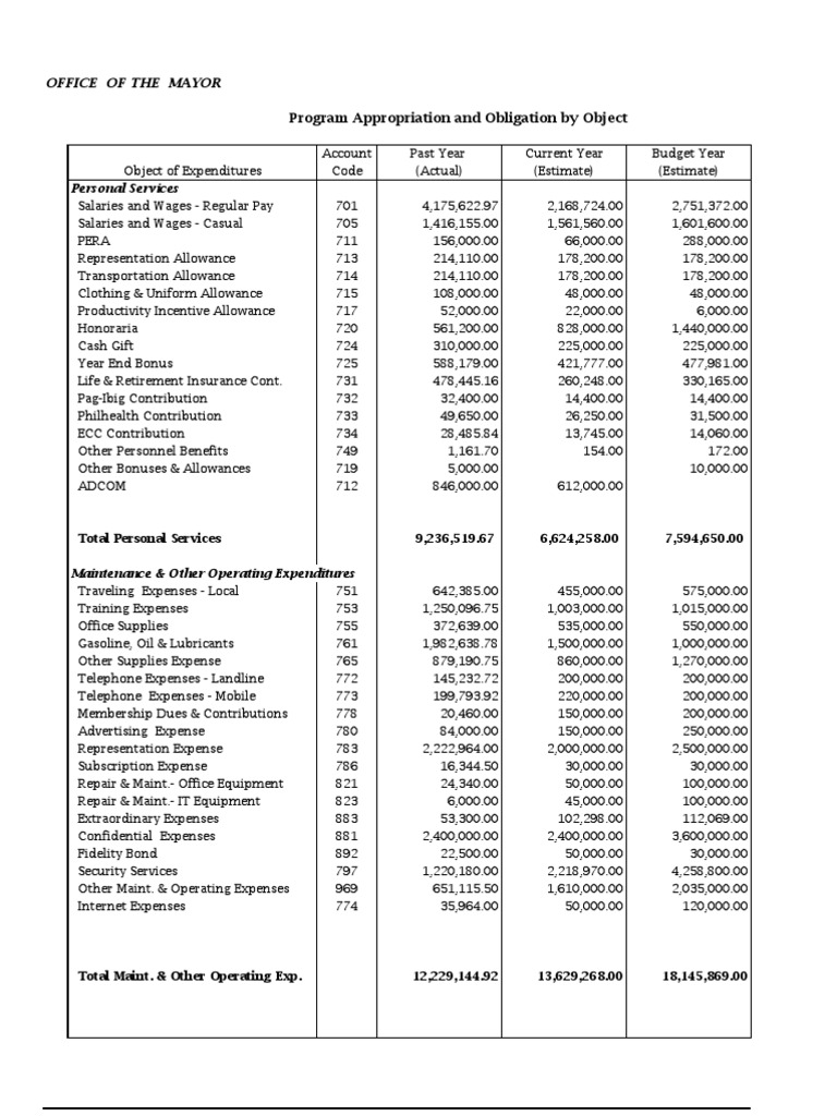 Program Appropriation and Obligation by Object: Office of The Mayor | PDF