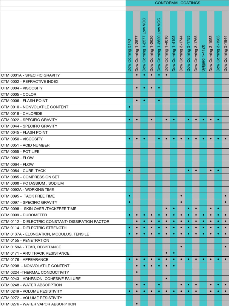 Conformal Coating Test Methods | PDF