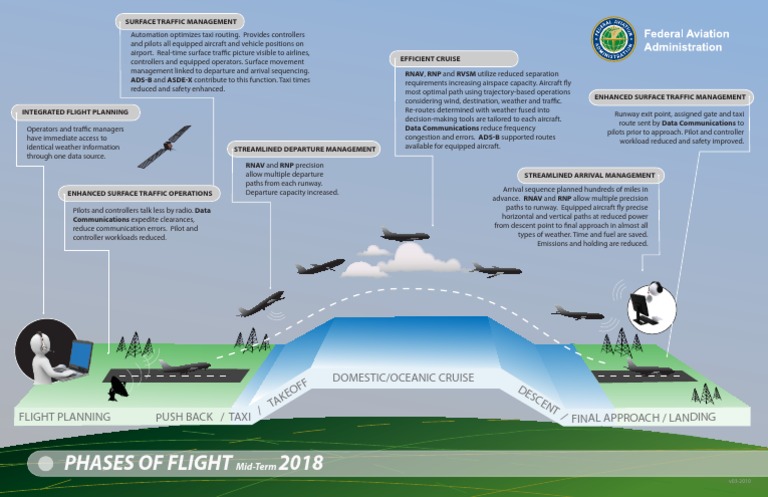 Phases of Flight Poster | PDF | Technology & Engineering