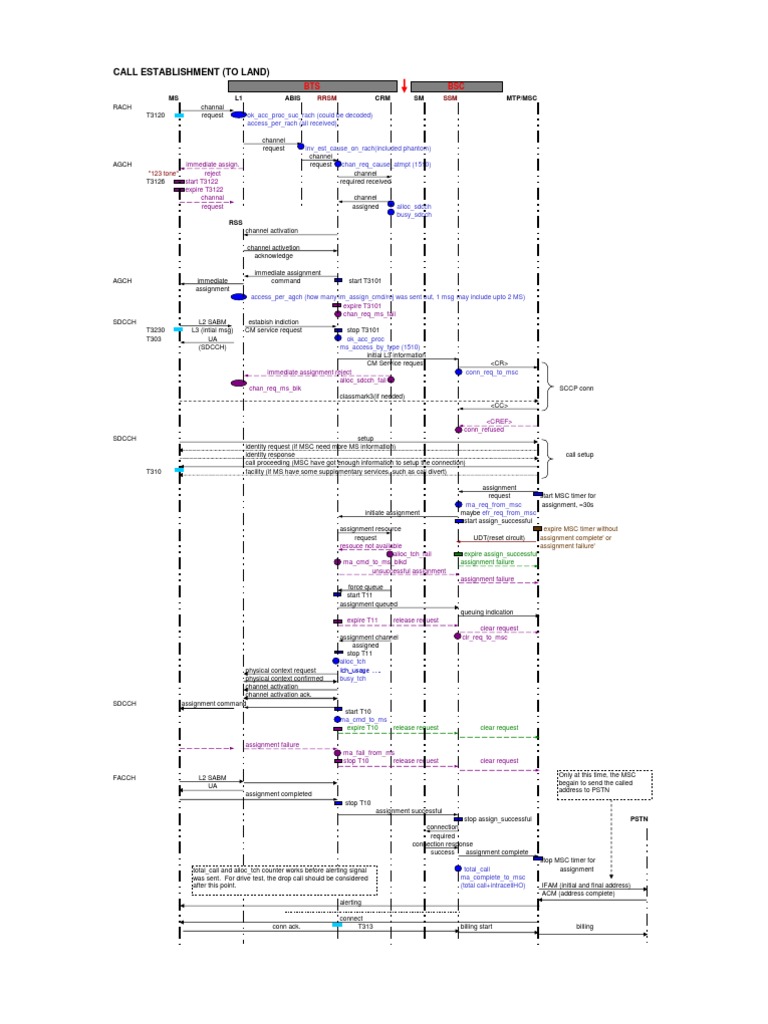 Call Flow Chart | PDF | Physical Layer Protocols | Wireless