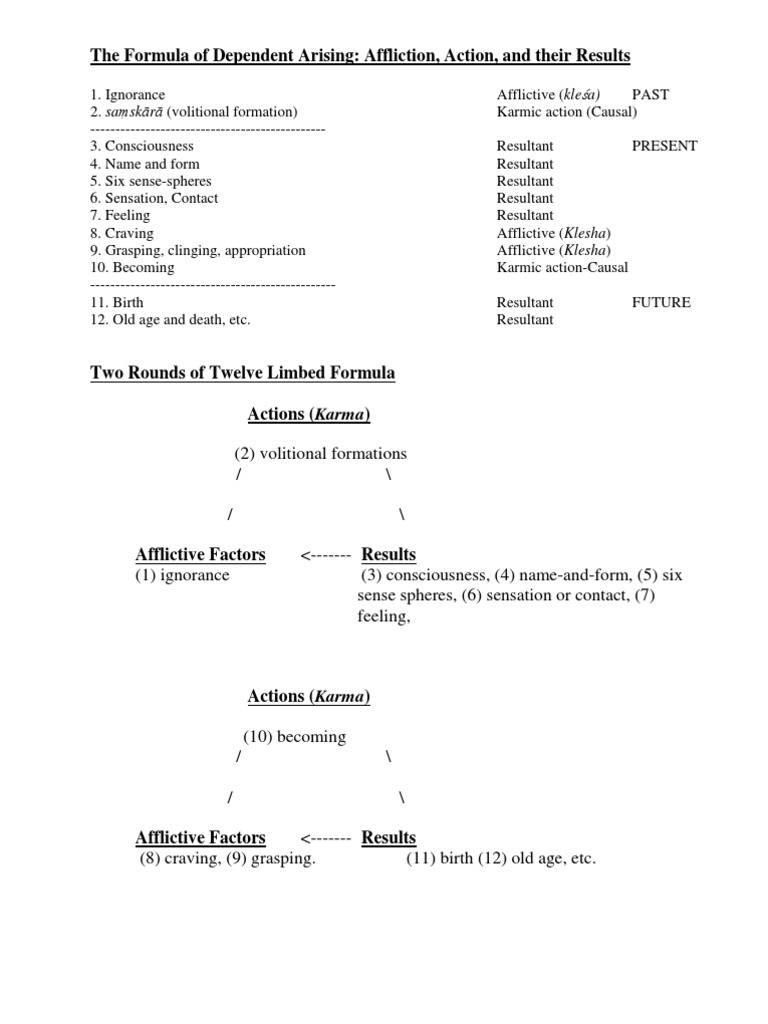 Dependent Arising | PDF