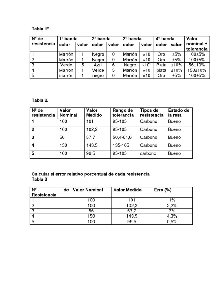 Practica n5 | PDF | Resistor | Resistencia Eléctrica y Conductancia