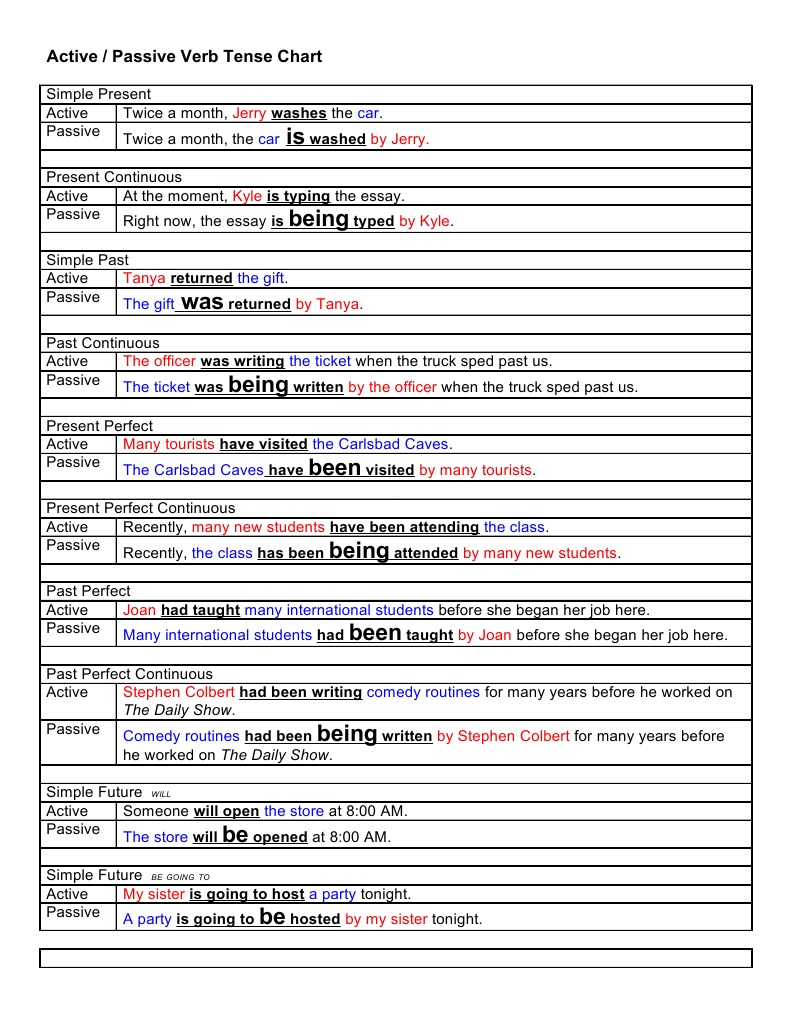 Active vs Passive Verb Tense Chart | PDF | Linguistic Morphology | Syntax