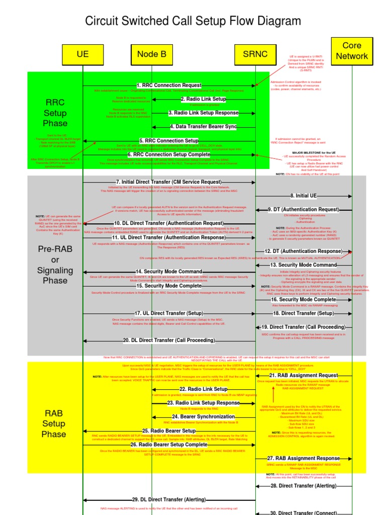 CS Call Setup Flow Diagram With Notes | PDF | Encryption | Authentication