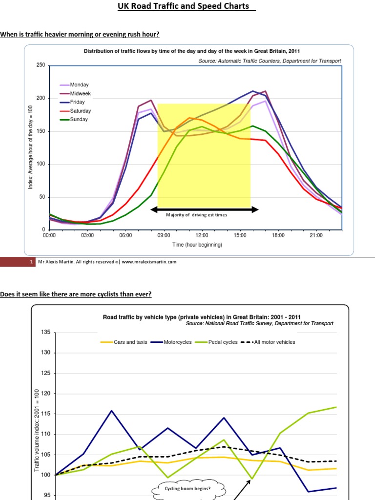 UK Traffic and Speed Charts | PDF | Speed Limit | Controlled Access Highway
