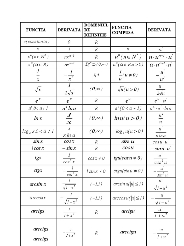 Tabel Cu Derivatele Functiilor Elementare | PDF