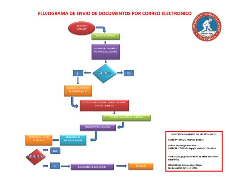 Flujograma de Envio de Documentos Por Correo Electronico