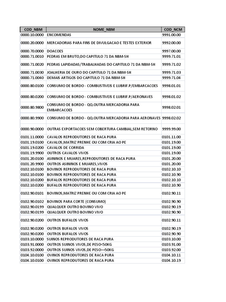 Tabela de NCM | Download grátis PDF | Culinária vegana | Plantas ...