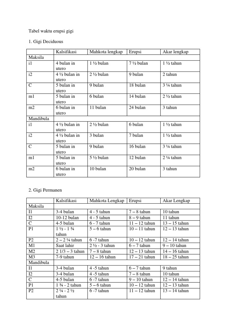 Tabel Waktu Erupsi Gigi