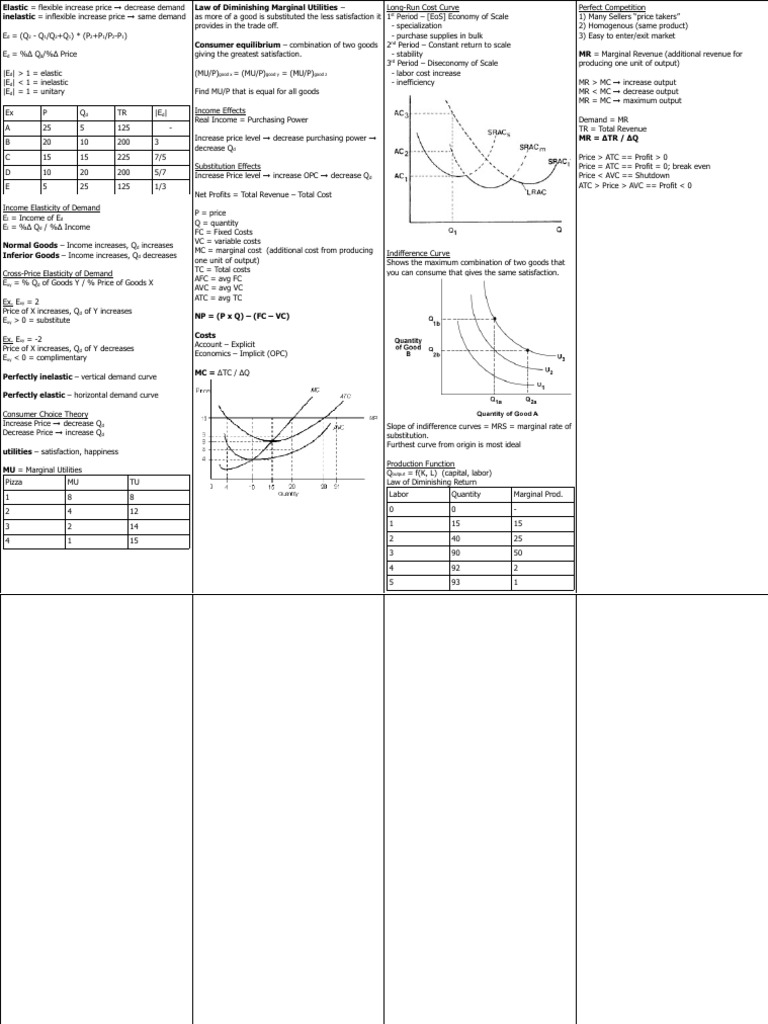 Econ Cheat Sheet | PDF | Demand | Price Elasticity Of Demand