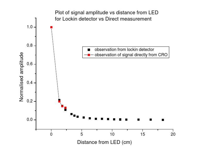 Signal Amplitude vs Distance Analysis | PDF | Computers
