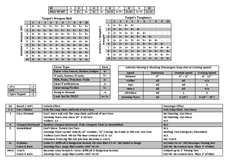 40k Charts | PDF | Armoured Fighting Vehicles | Military Technology