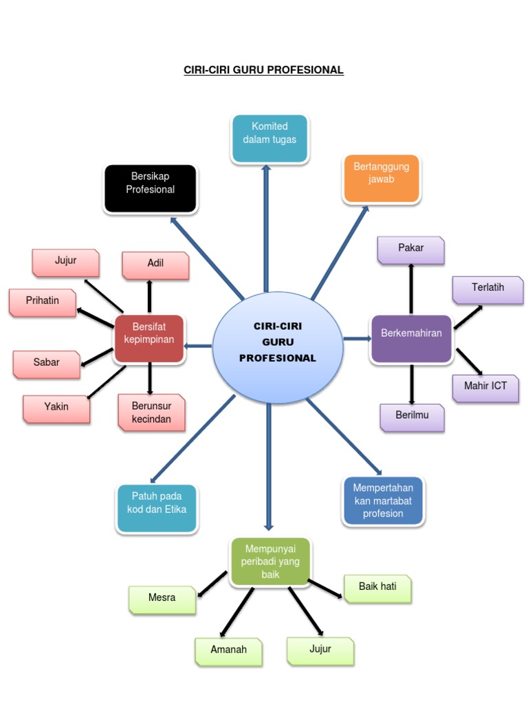 Mind Map Guru SBG Profesional | PDF