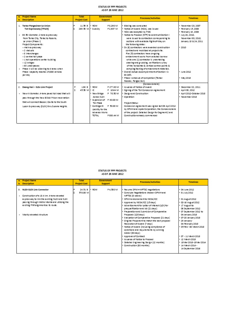 Status of Philippine PPP Road Projects | PDF | Transport | Road Transport