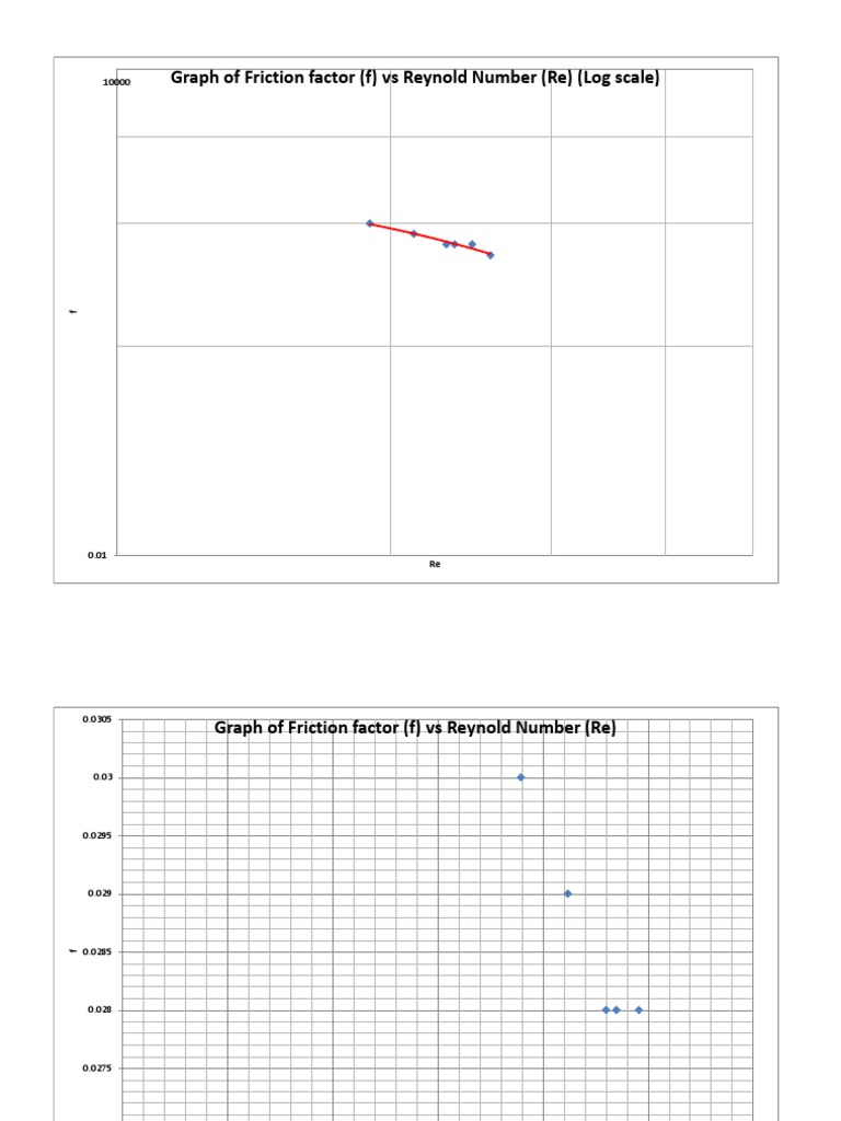 Graph of Friction Factor (F) Vs Reynold Number (Re) (Log Scale) | PDF ...