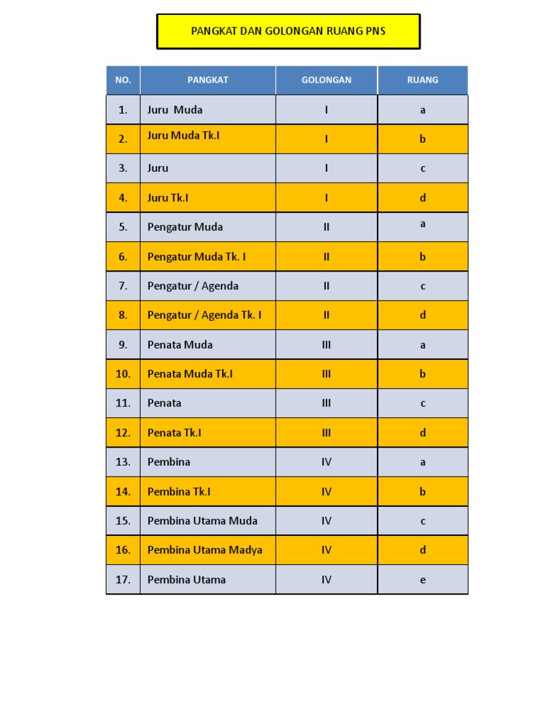 Pangkat dan Golongan PNS Terperinci | PDF