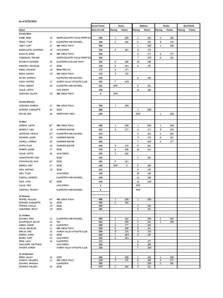 2012 MiSCA Series Points 9-23-12 | PDF