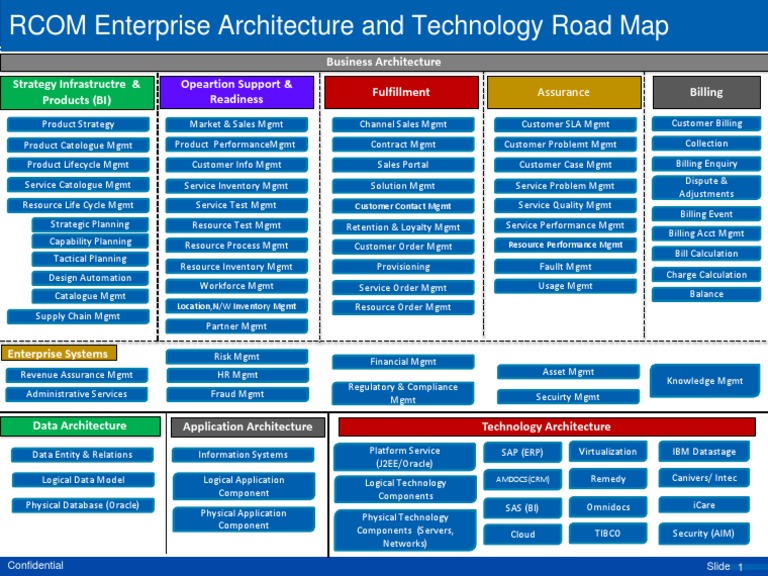 Enterprise Architecture Road Map-180912 | PDF