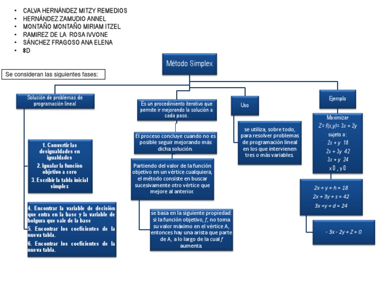 Mapa Metodo Simplex | PDF