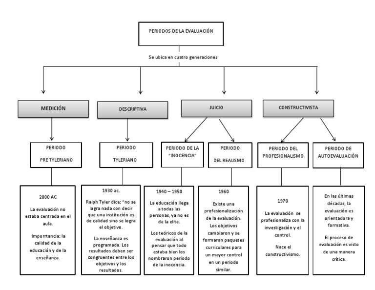 Mapa Conceptual Evaluacion | PDF