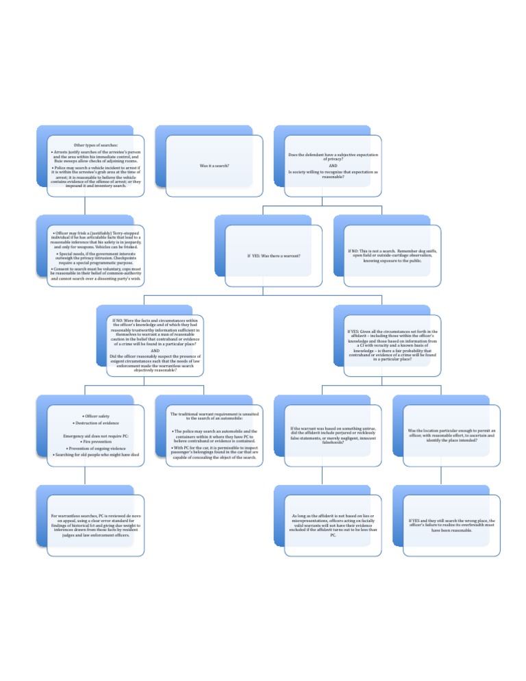Probable Cause FlowChart | Search Warrant | Criminal Law