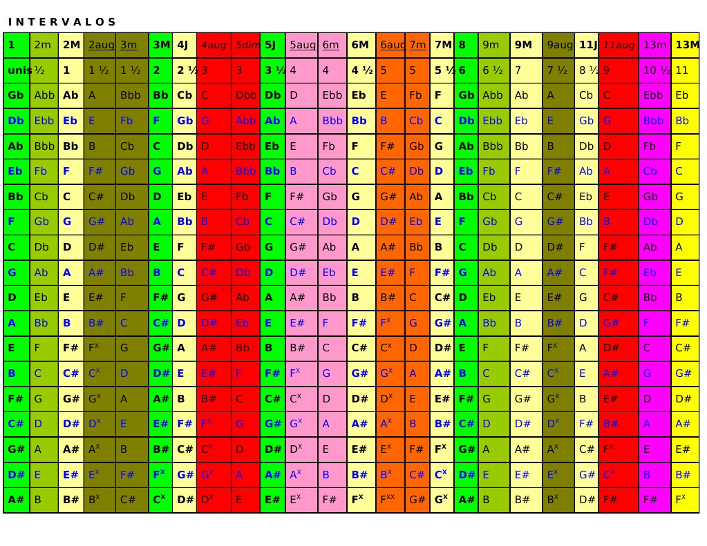 Intervalos. Music Intervals.