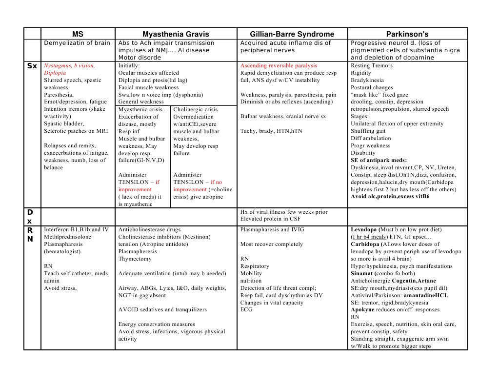 Neuro Charts | PDF | Traumatic Brain Injury | Weakness