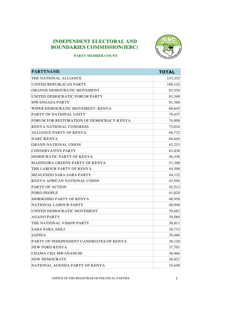 Facts About Kenyan Political Parties | PDF