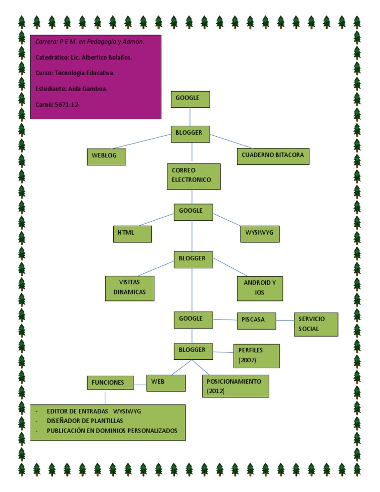 Mapa Conceptual de Aida Gamboa | PDF