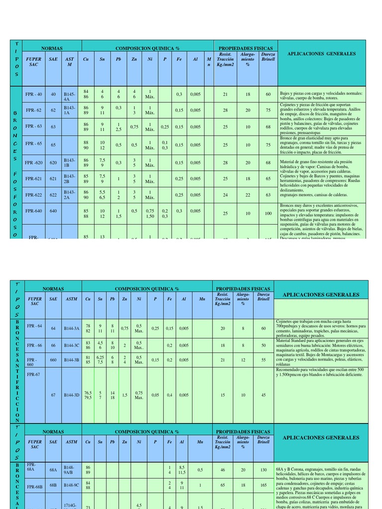 Tabla aleaciones | Engranaje | Cobre | Prueba gratuita de 30 días | Scribd