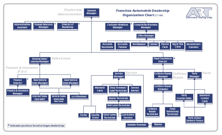 Dealership Administration: Franchise Automobile Dealership Organization ...