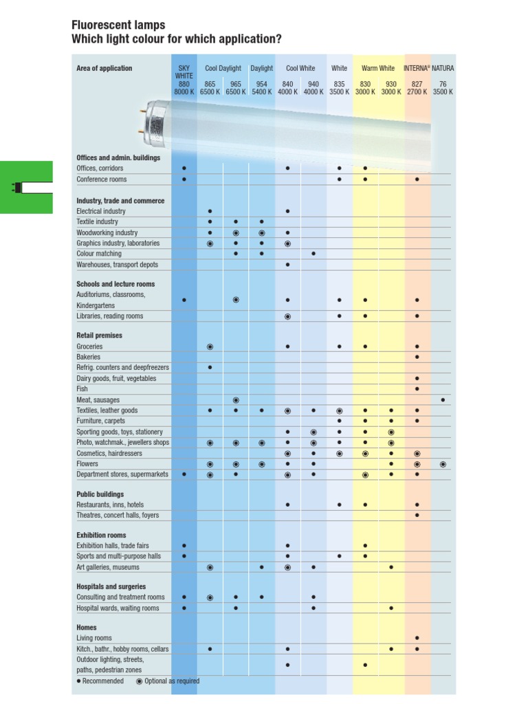 Lamp Color Temperature Guide | PDF | Color | Environment