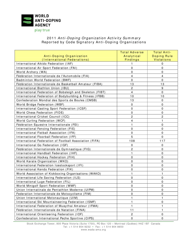 WADA 2011 ADO Testing Figures | PDF | Sports Organisations | Sports