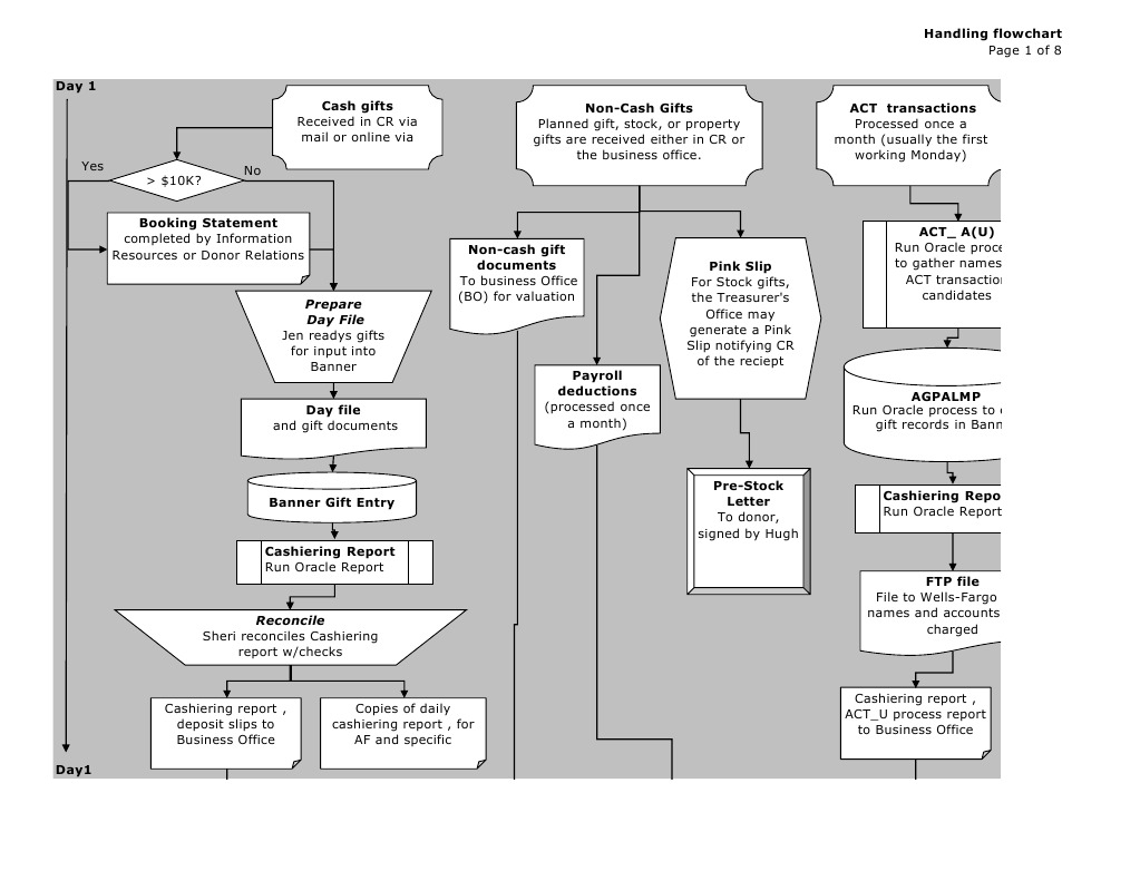 Cash Receipt Process Flowchart2 | PDF | File Maker | Backup