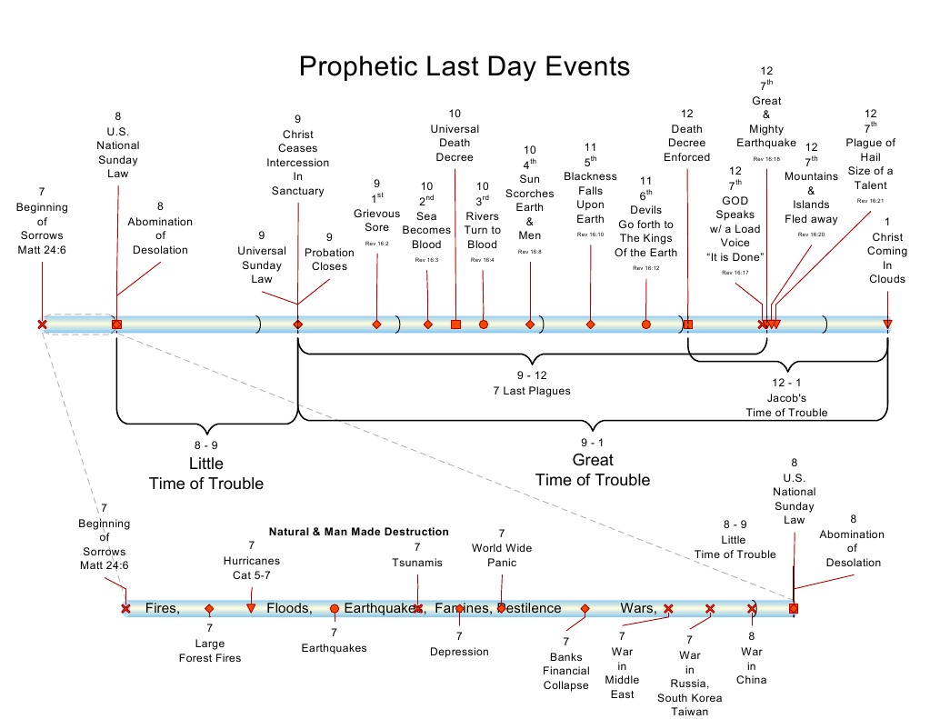 Last Day Prophetic Events Overview | PDF | Religion & Spirituality