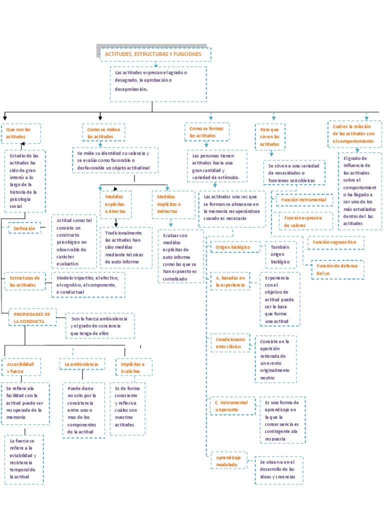 Mapa Conceptual de Actitudes | PDF