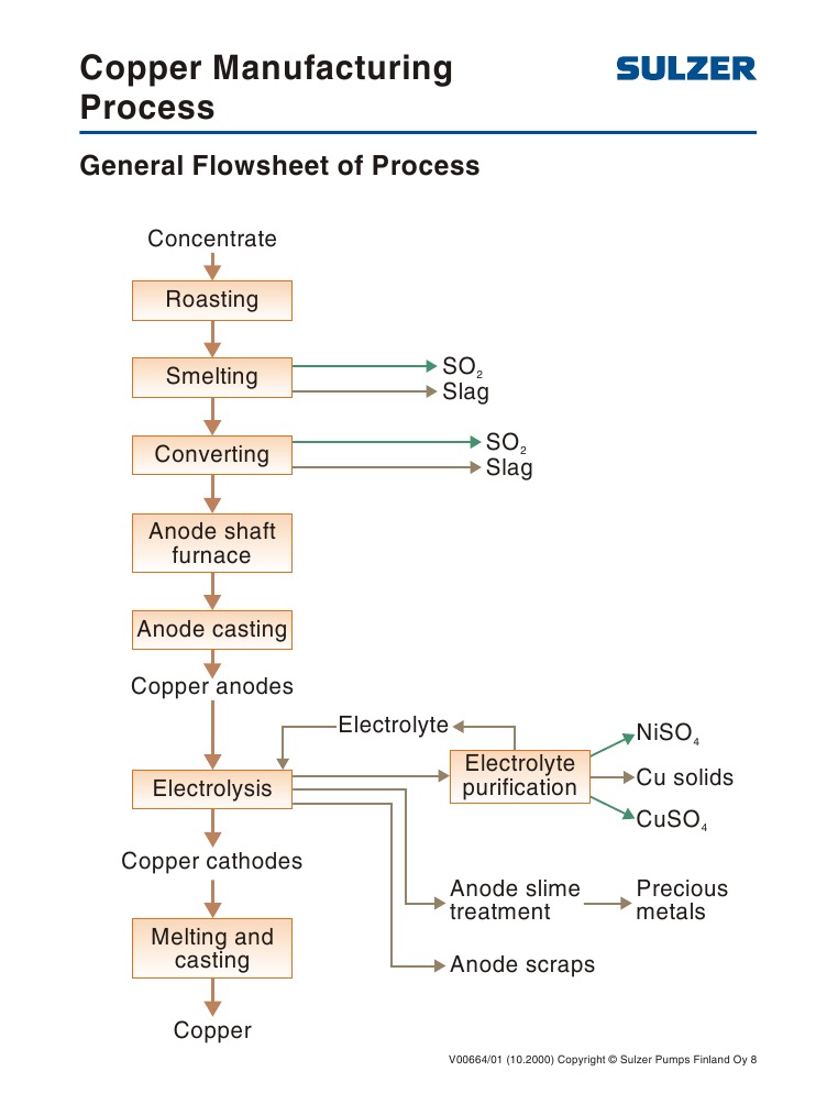 Copper Manufacturing Process: General Flowsheet of Process | PDF | Copper | Filtration