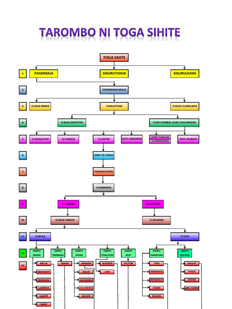 Tarombo SHT 2012 | PDF | Perjalanan